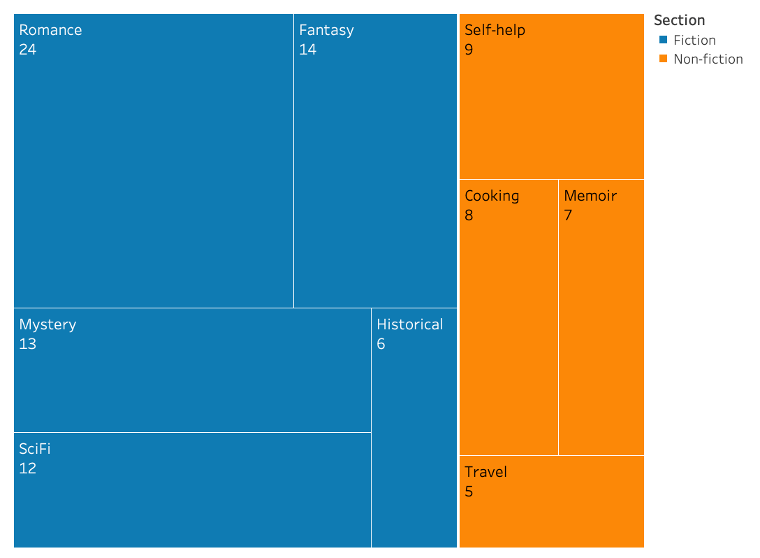 Part-to-whole: trees and hierarchies - The Information Lab Nederland