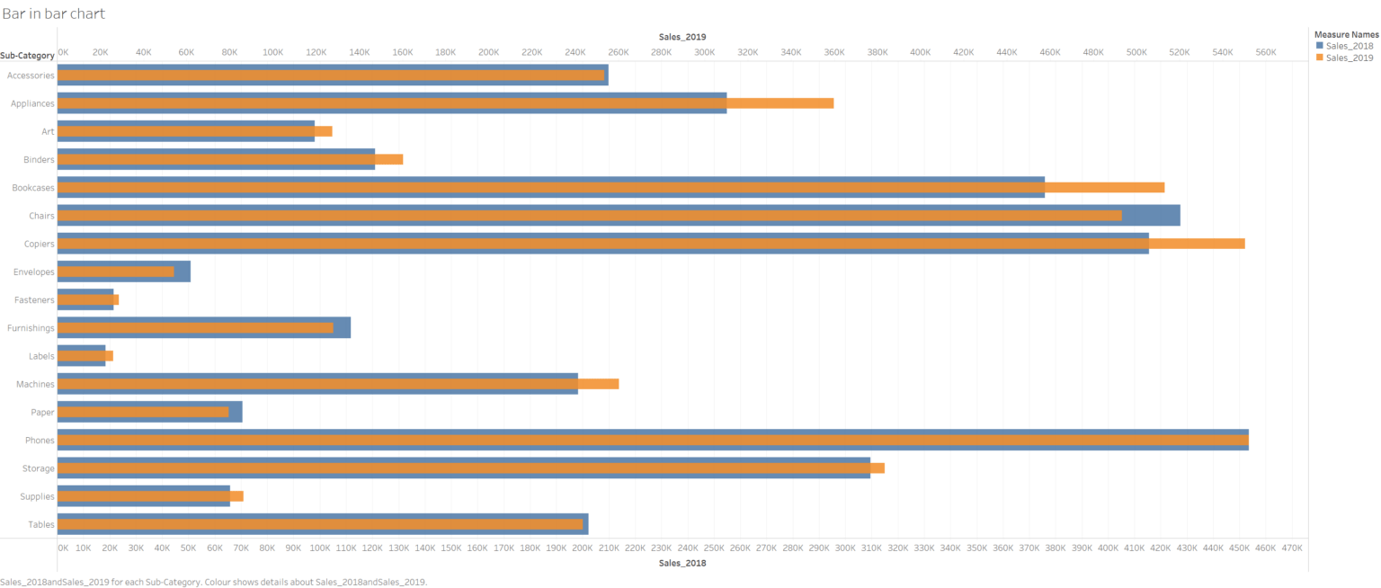 Different Types of Bar Charts and Use Cases - The Information Lab Nederland