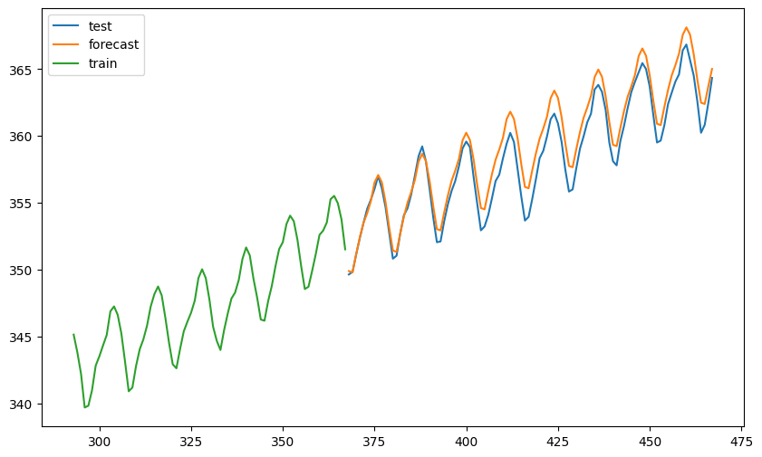 ARIMA Forecasting - The Information Lab Nederland
