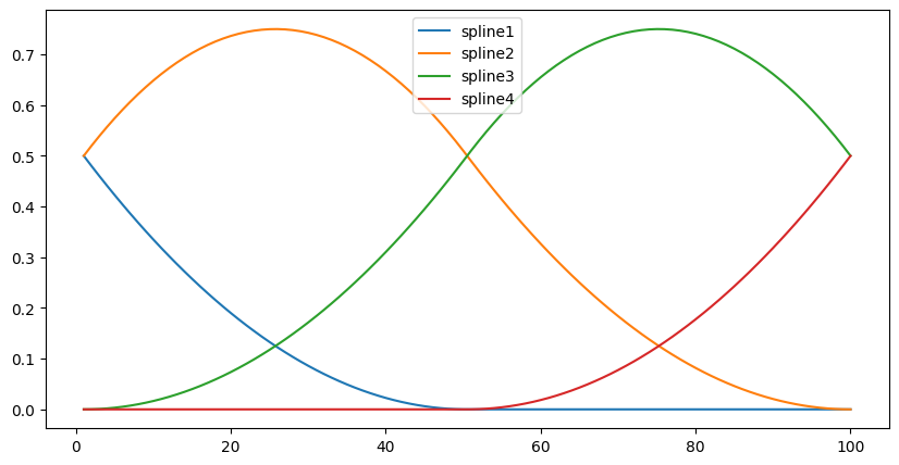 How to use spline transformations on non-linear data