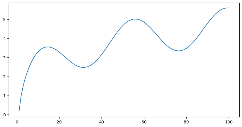 How to use spline transformations on non-linear data