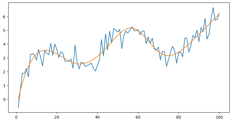 How to use spline transformations on non-linear data