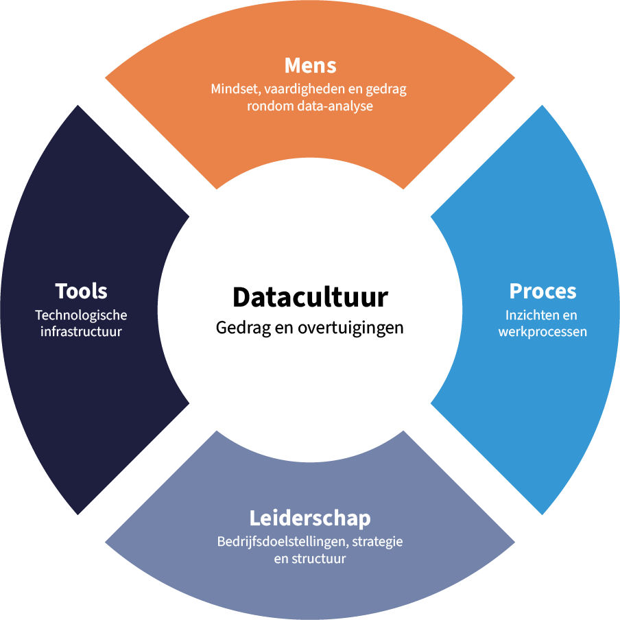 Data impact model - The Information Lab Netherlands